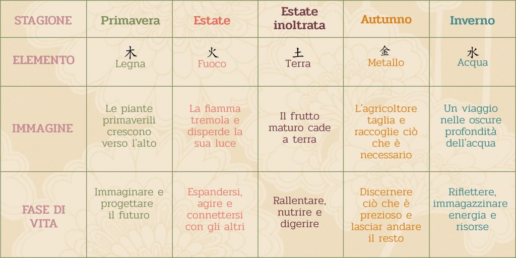 I 5 elementi - Tè verde, Tè nero, infusi, tisane, orzi ed espressi online